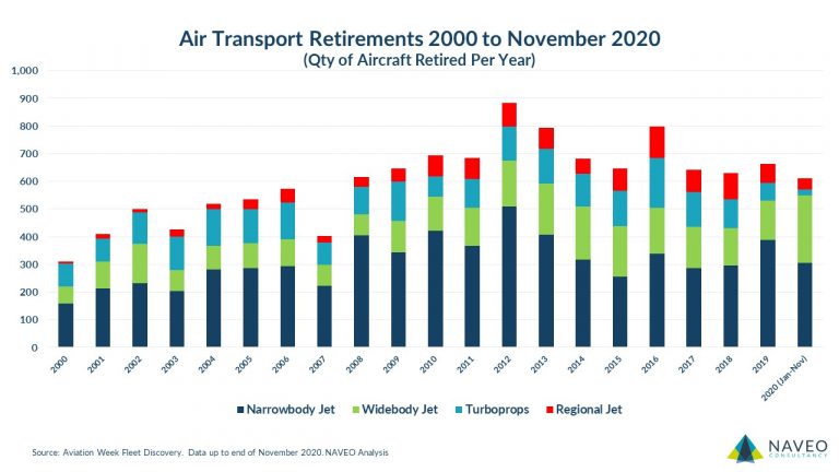 Tracking Aircraft Retirements in 2020 - Naveo
