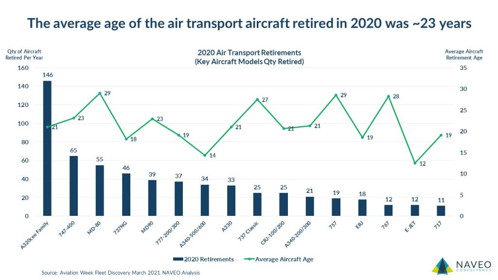 Aircraft Retirements up to September 2020 - Naveo