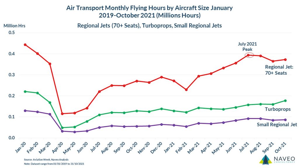 Tracking the Air Transport Utilization Recovery - Naveo