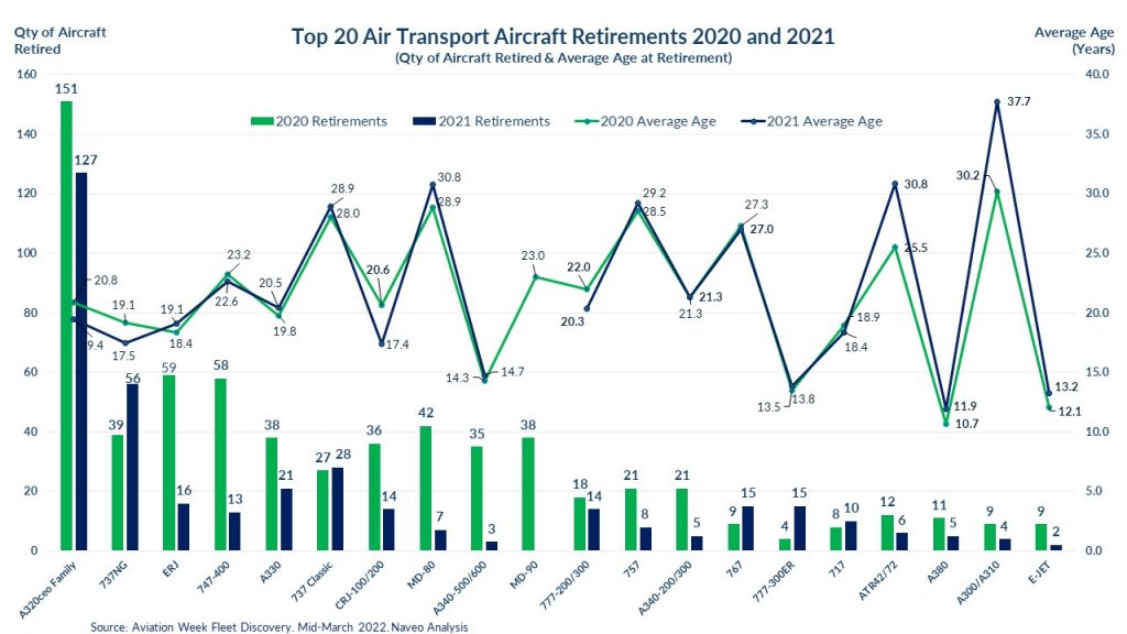 Air Transport Aircraft Retirements Update - Naveo